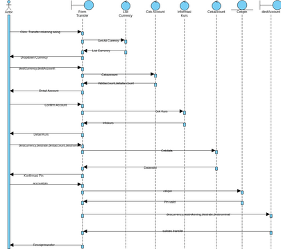 Sequence diagram transfer antar rekening berbeda currency | Visual ...