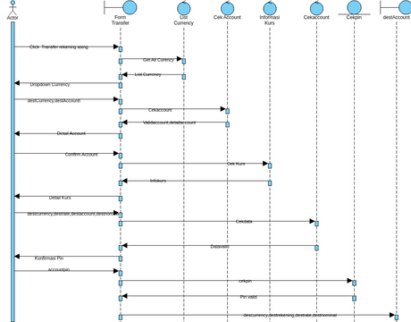 Sequence diagram transfer antar rekening berbeda currency | Visual ...